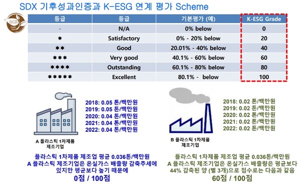 SDX재단, ESG 환경분야 정량적 평가방법론 마련